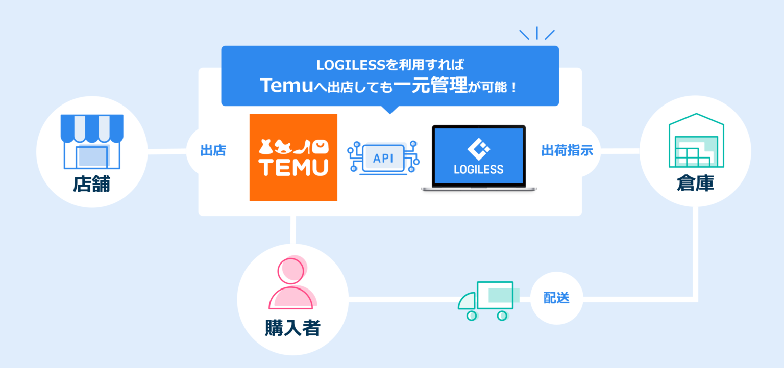 日本初！ロジレス、ECプラットフォームTemuとのAPI連携に向け協業を開始 | NEWS | 株式会社ロジレス