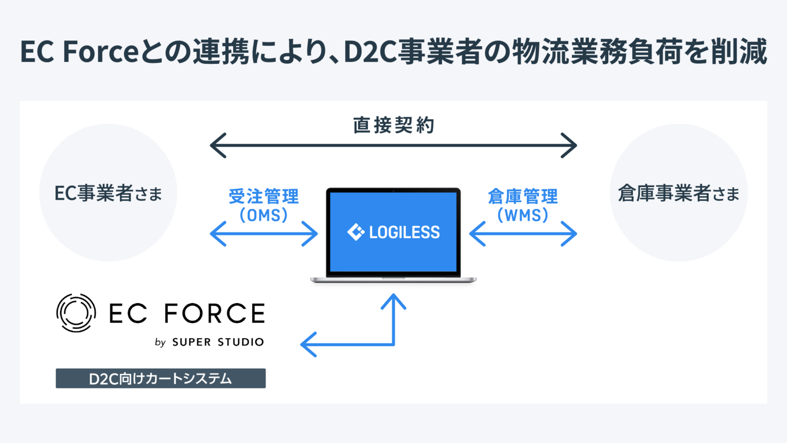 EC自動出荷システム｢LOGILESS」と、D2Cビジネスを支援するSUPER STUDIO「EC Force」連携開始 | NEWS | 株式会社ロジレス