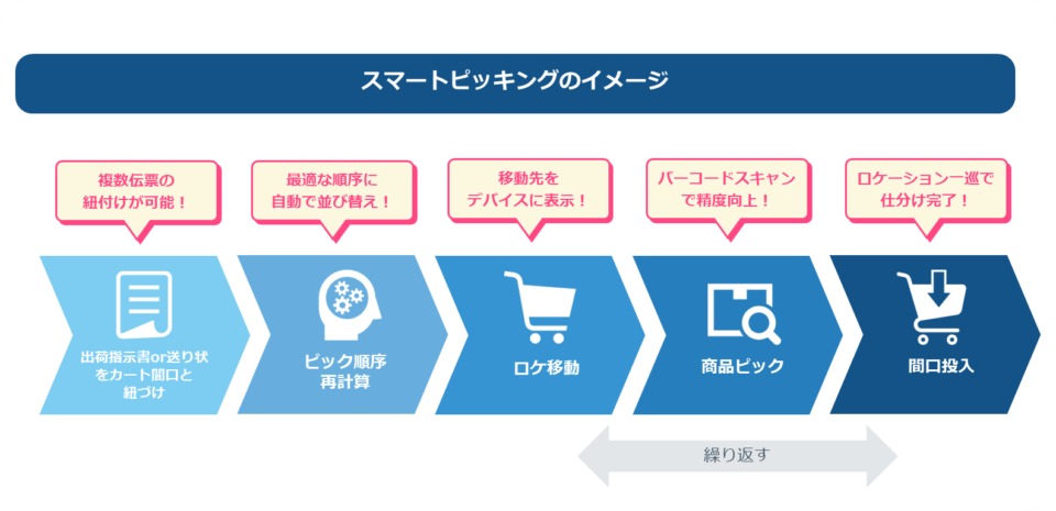 ロジレスの倉庫事業者向け有料機能オプションプラン「LOGILESS Plus[WMS]」サービス拡充第4弾！複数伝票の同時ピッキングを可能にする「スマートピッキング」機能をリリース ...